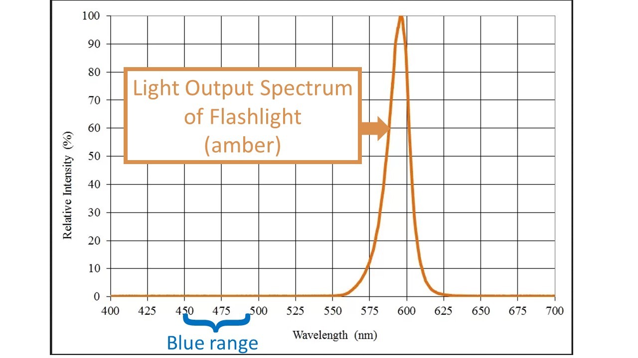 LBL blue-blocking flashlight » cet.org